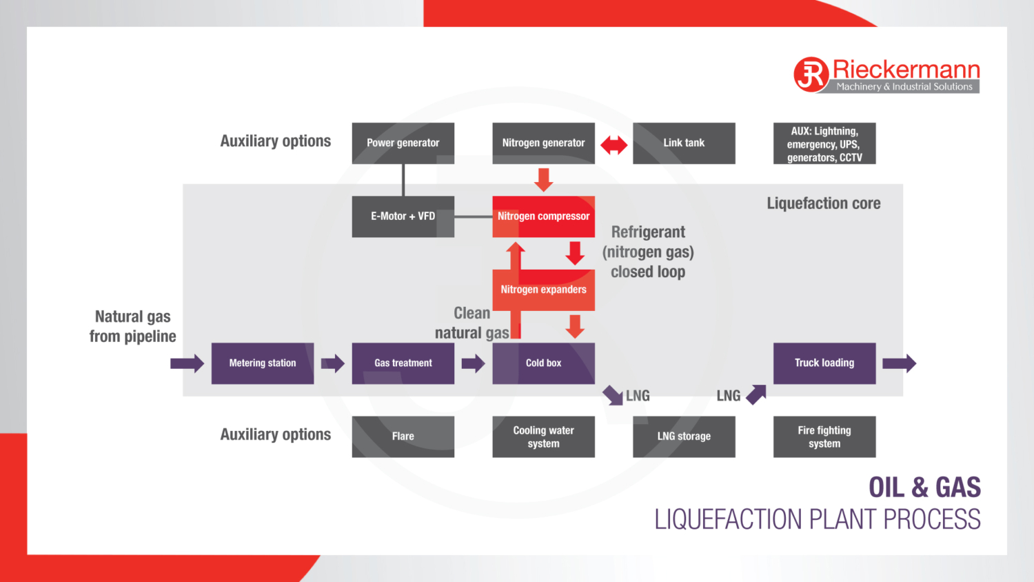 SMALL-SCALE LNG PLANT IN INDONESIA - Rieckermann