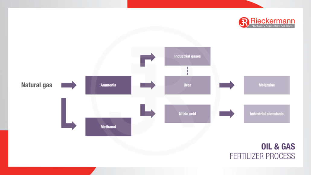 Fertilizer process - Rieckermann